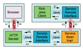 使用 java ee 实现松耦合的soa应用程序