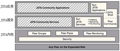 基于jxta的p2p应用开发